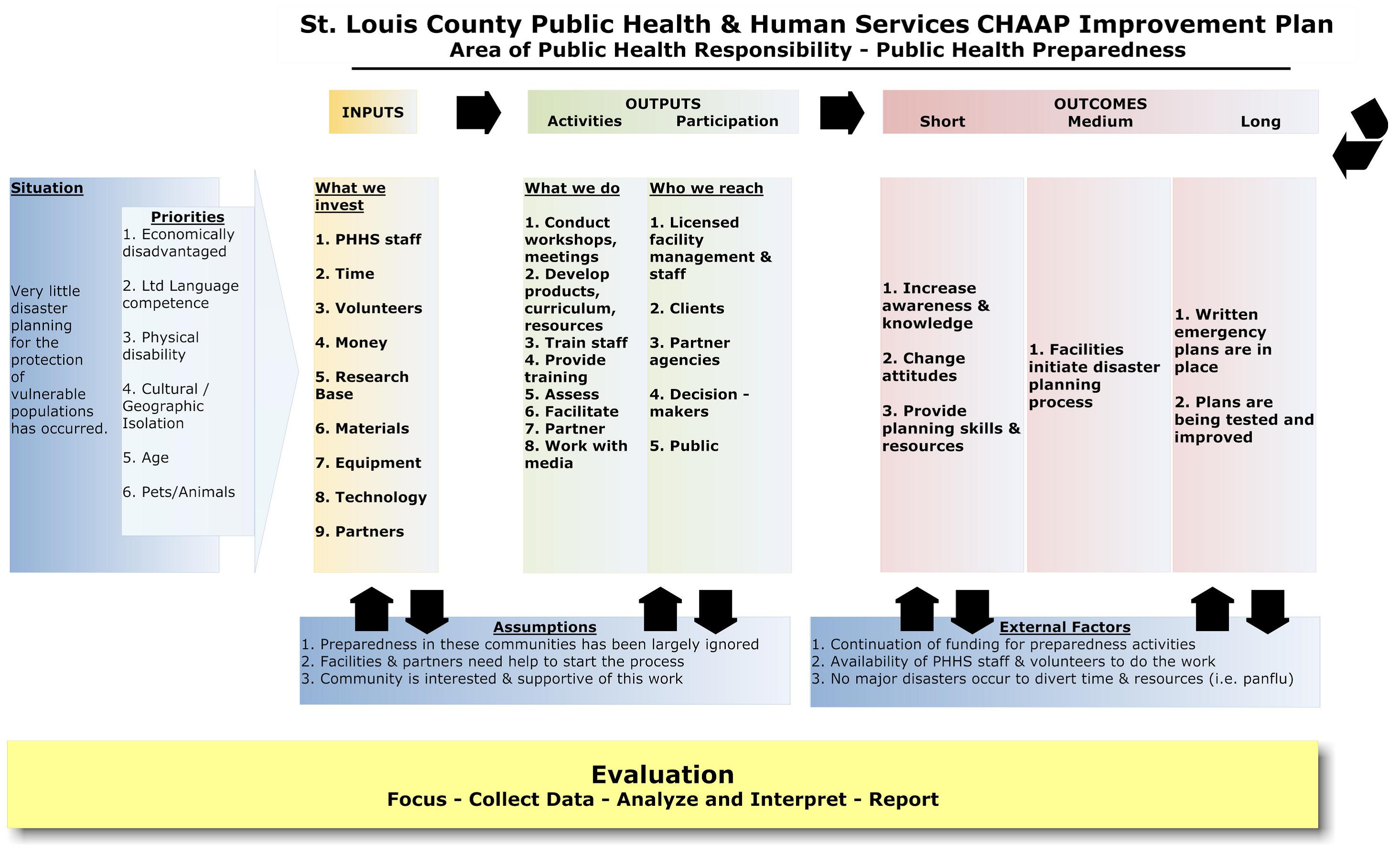 Logic Model MN Dept Of Health